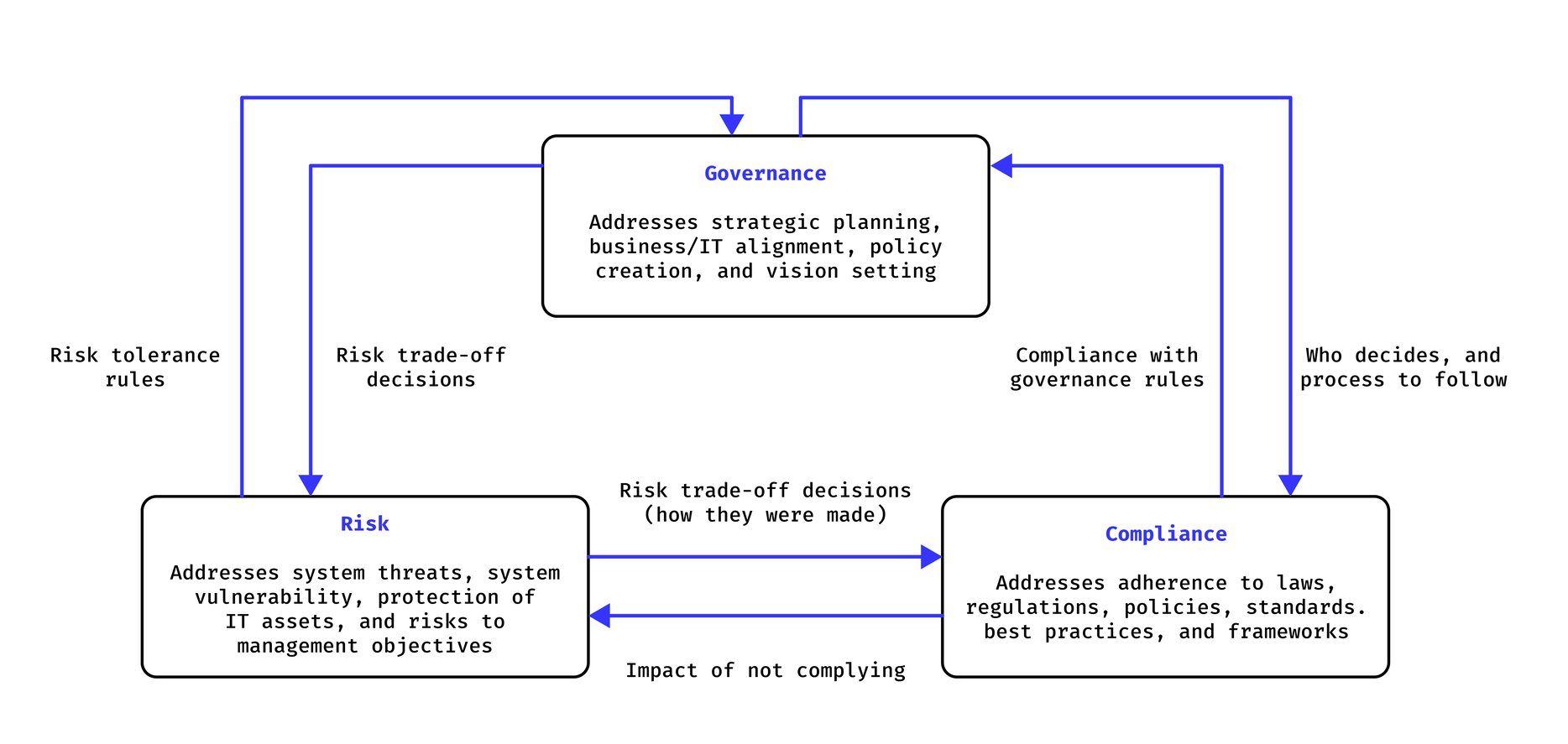 Revenue Assurance's Role in Current Financial Reporting Complexity